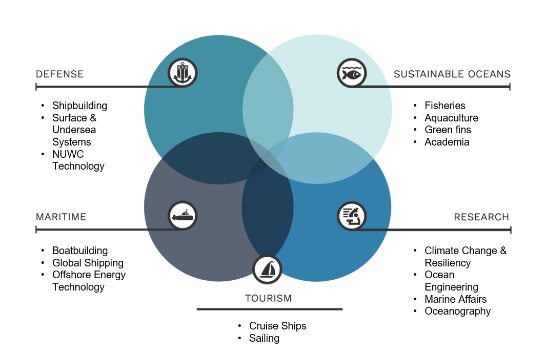 Ocean Innovation